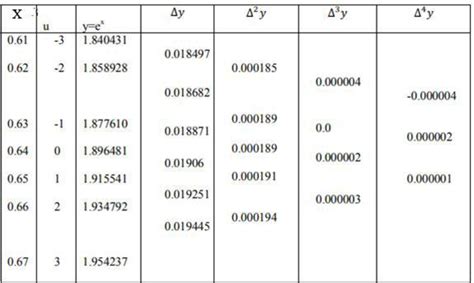 Table 1 From A New Method Of Central Difference Interpolation Semantic Scholar