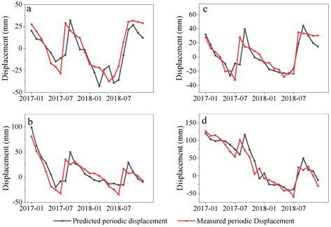 Remote Sensing Free Full Text A Novel Hybrid Lmdetstcn Approach For Predicting Landslide