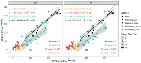 Energy Flux Comparisons Using Uncorrected Ec Station Observed And Download Scientific Diagram