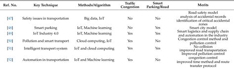 Table 1 From Design And Implementation Of An Ml And Iot Based Adaptive