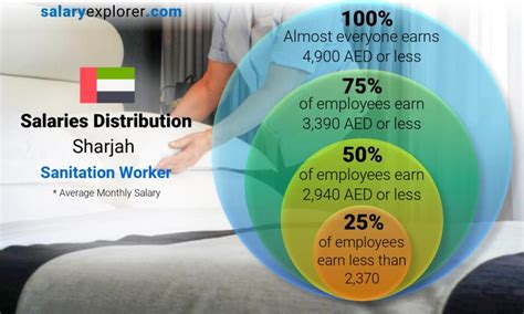 Sanitation Worker Average Salary In Sharjah 2023 The Complete Guide