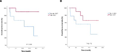Figure 3 From Venetoclax Combined With Hypomethylating Agents And The Cag Regimen In Relapsed
