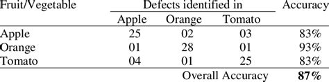 Defects Found In Fruitsvegetables Download Scientific Diagram