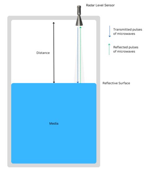 How Radar Level Sensors Work A Simple Explanation