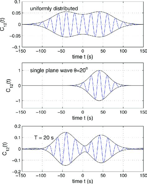 Color Online Cross Correlation Function C ðtÞ 12 ðtÞ Between Stations Download Scientific