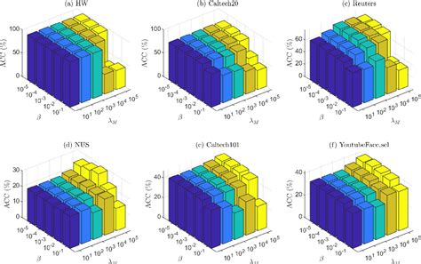 Fast And Scalable Semi Supervised Learning For Multi View Subspace Clustering