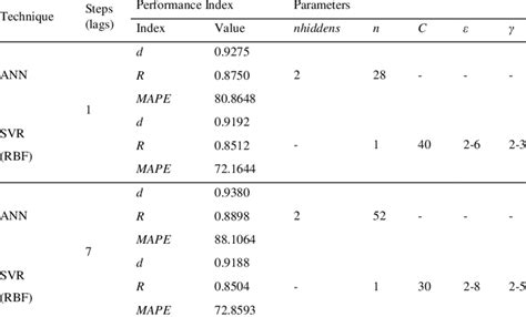 Forecasting Performance And Parameters Of The Anns And Svr Best Models Download Table