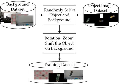 Procedure Of The Proposed Data Augmentation Method Download