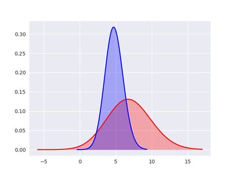 Python How To Fill Area Under Curve In Seaborn Distribution Plot Stack Overflow