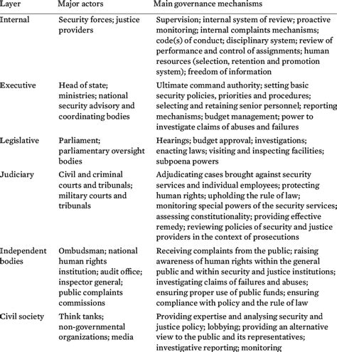 A System Of Multilayered Security Sector Governance Download Scientific Diagram