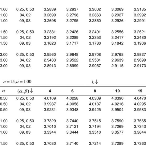 Bayes Estimate Of M Under Llf Scale Parameter Known Download Table