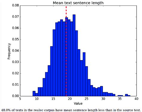 Histogram For The Mean Sentence Length In The Text Download Scientific Diagram
