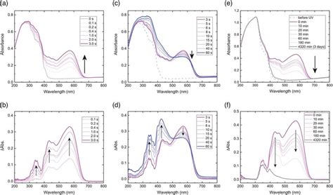A C And E Diffuse Reflectance Spectra And B D And F Difference