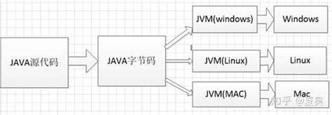Java的跨平台原理 知乎 Java的跨平台原理 知乎