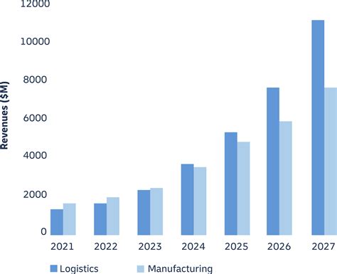 Indoor Mobile Robots Dhl United Kingdom