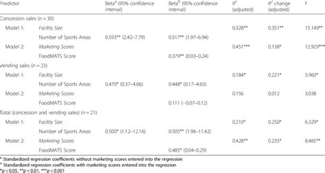 Sequential Multiple Regression Analyses Predicting Square Root