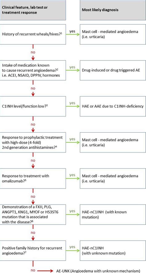 Overview Of The Differential Diagnosis Of Hereditary Angioedema Hae