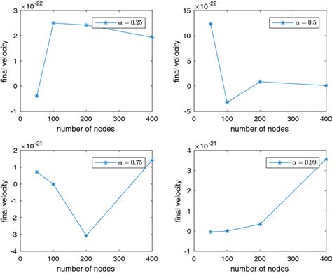 The Varying Of Final Velocity Over Time With Different Fractional Orders Download Scientific