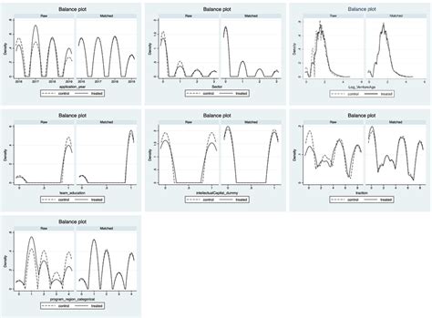 Balancing Pdfs For All Control Variables To Test Matching Goodness Of Fit Download Scientific