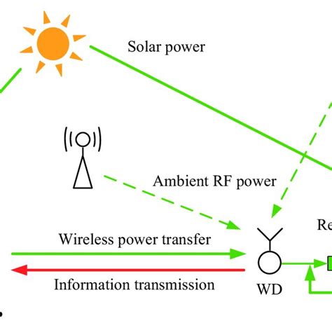 1 A Wireless Powered Communication Network With Hybrid Energy Sources