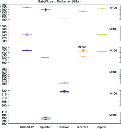 Results Of Babelstream With Kokkos Hip Backend On Amd Mi100 And Nvidia