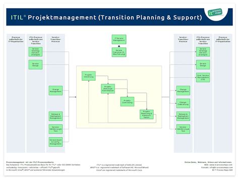 Projektmanagement Transition Planning And Support IT Process Wiki