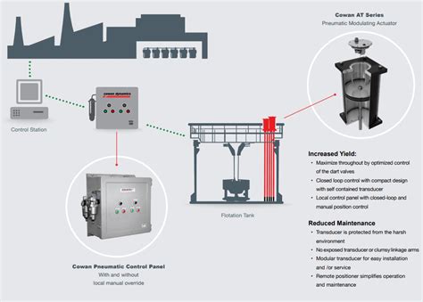Flotation Cell Level Control