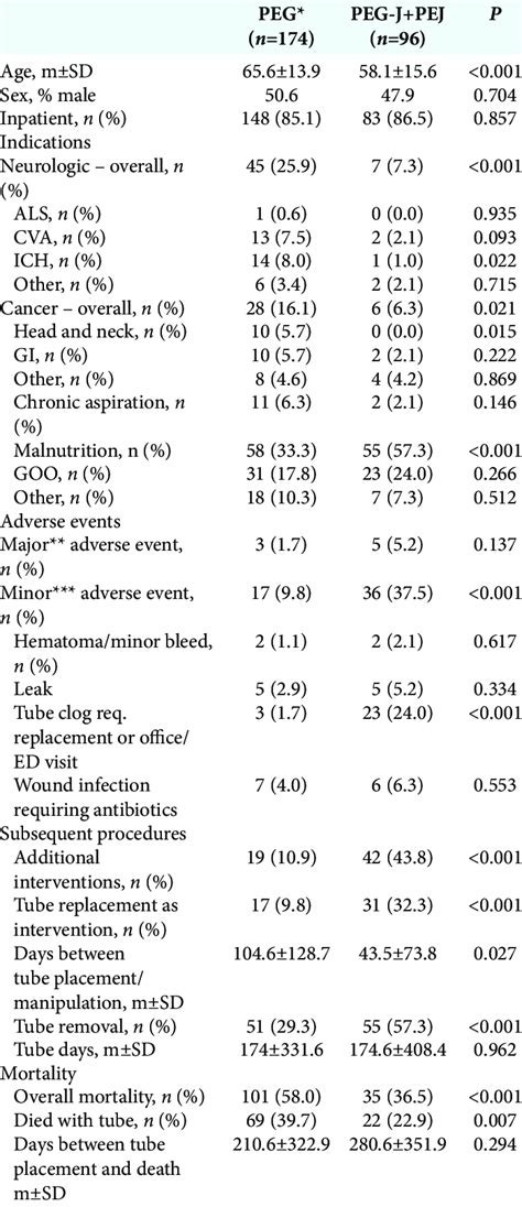 Indications And Outcomes Peg Versus Peg J Pej Download Scientific