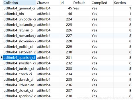【数据库 Mysql】mysql中的字符集和校对规则使用系统表information Schema查看 Ut F8 字符集的校对规则 Csdn博客