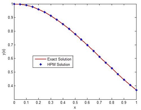 Assessment Of Hpm Solution With The Exact Solution At N 10 Download Scientific Diagram
