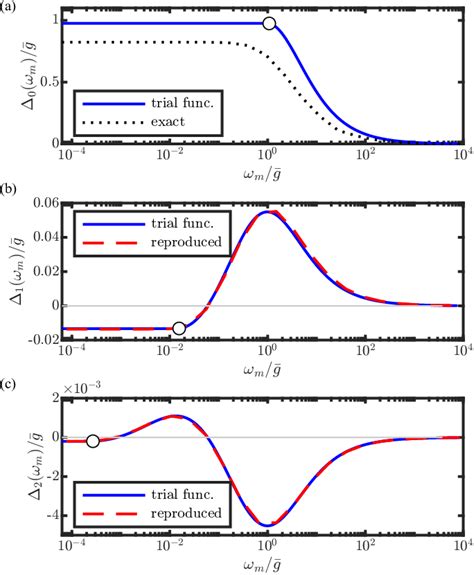 Trial Gap Function Blue Solid Line Of A N 0 B N 1 And C N