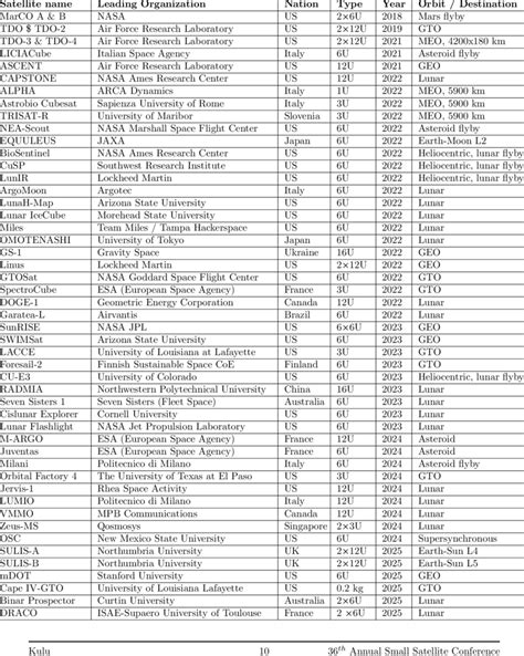 Selected Examples Of Beyond Leo Cubesats Download Scientific Diagram