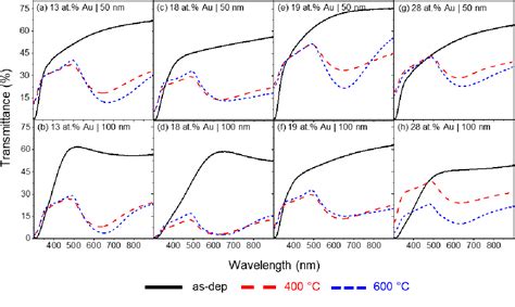 Figure 2 From Tuning The Refractive Index Sensitivity Of Lspr Transducers Based On Nanocomposite