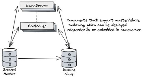 master slave automatic failover mode rocketmq