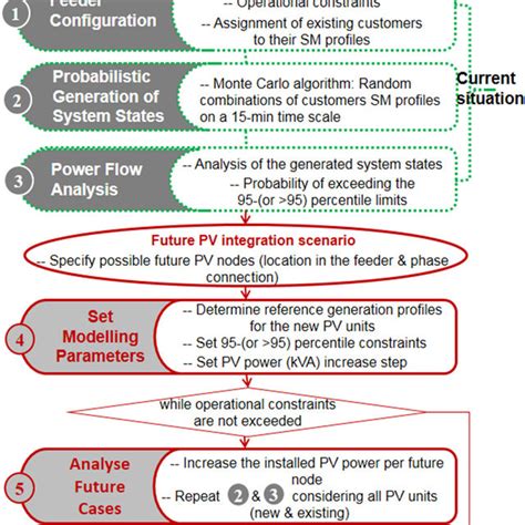 Flowchart Of The PV Hosting Capacity Computation Tool Download Scientific Diagram