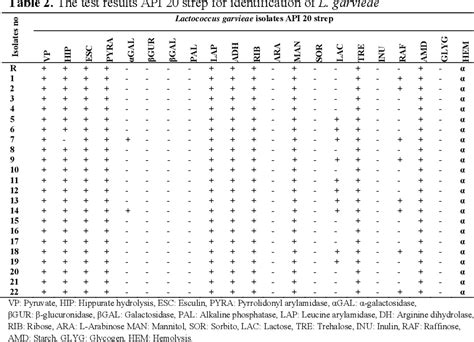 Table 2 From The Isolation Of Lactococcus Garvieae From Eyes Of