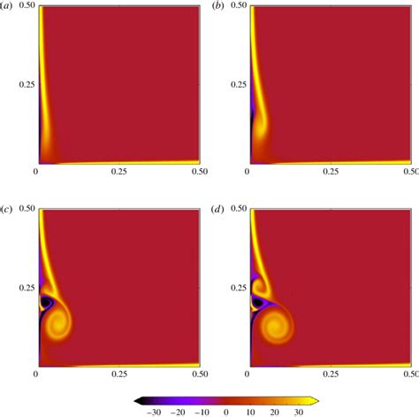 Colour Online Vorticity Contours Obtained From A Two Dimensional