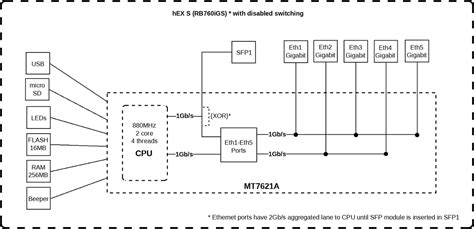 MikroTik Wiki Mikrotik HEX S RB IGS