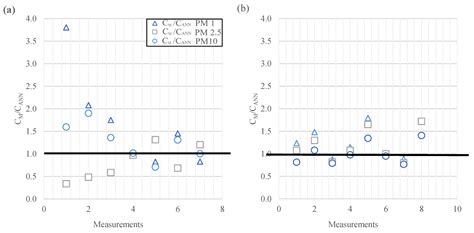 Particulate Matter Pm1 2 5 10 Concentration Prediction In Ship Exhaust Gas Plume Through An