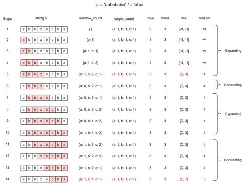 Perfecting Leetcode 200 Number Of Islands By Aaishwarya Kulkarni