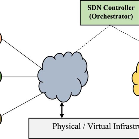 The Proof Of The Concept Testbed For The Sdn Based Iot Platform Download Scientific Diagram