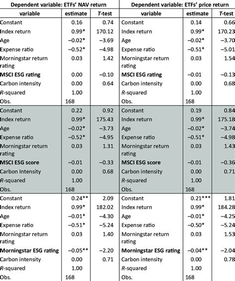 Regressions Analysis Of Performance Download Scientific Diagram