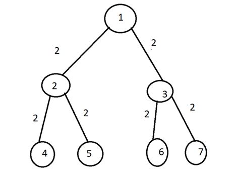 Solved I M Building A Tree Using Python To Increase The Chegg