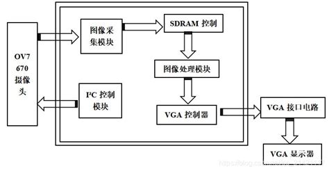 基于fpga的视频监控系统 边缘检测和灰度图像 Sobel算子和robert算子 Vga液晶显示 Ov7670fpga网络视频监控 Csdn博客
