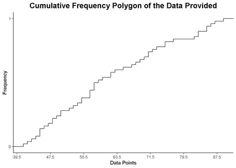 Cumulative Frequency Graph In R Stack Overflow