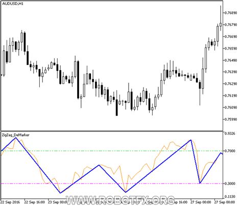 📈 Zigzagdemarker Indicator Metatrader 5