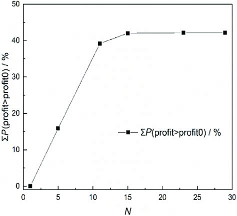 Cumulative Probability Of Scenarios With Respect To N Download