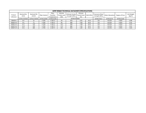 Icsc Dextra Gfpr Rebar Technical Data And Specification Pdf