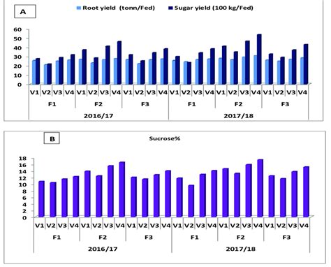 Effect Of Foliar Application Of Nano Micronutrients On A Root Yield Download Scientific