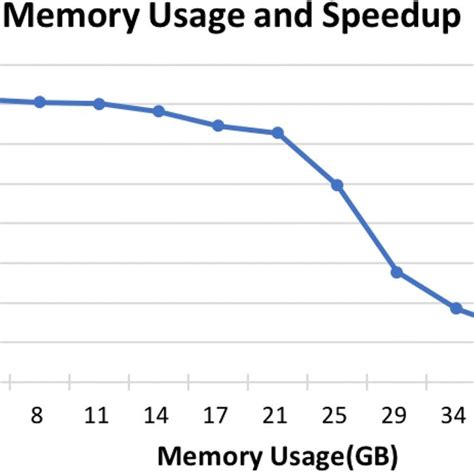 Memory Usage And Mcdramddr4 Speedup Download Scientific Diagram